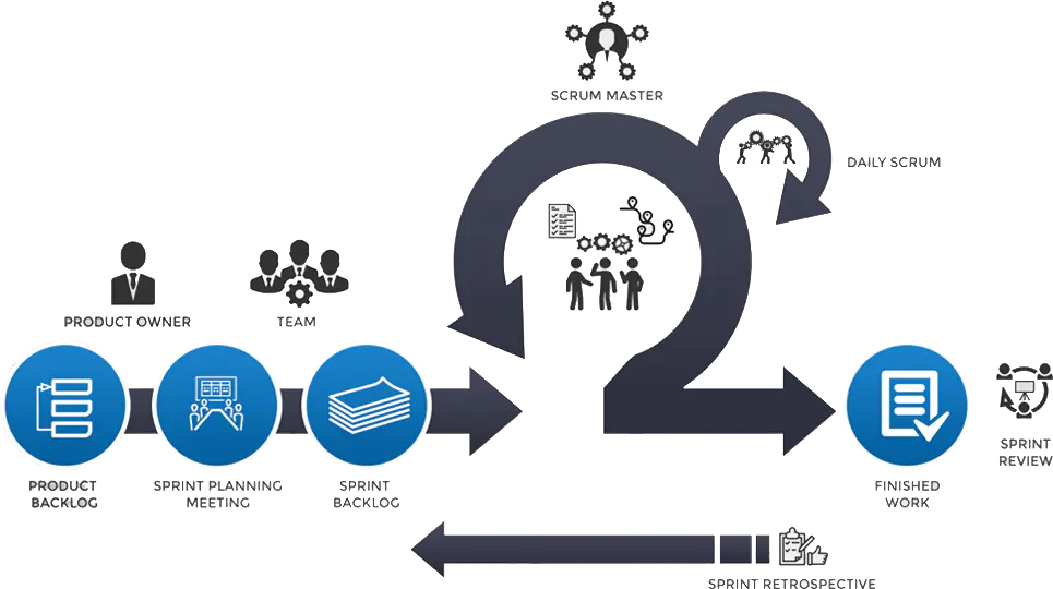 Agile & Scrum 101-The Perfect Starter Course | CI Agile